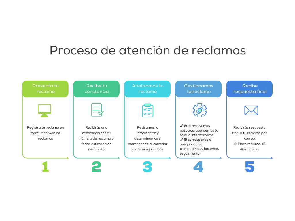 Gestion de Reclamos - Sifuentes Olaechea